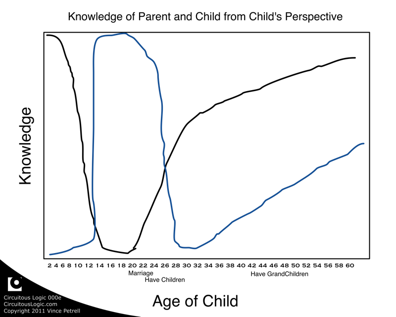 000e - Children Know it All | Circuitous Logic